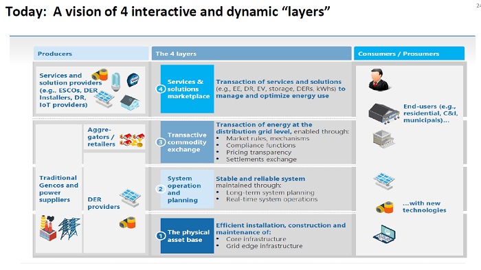 ComEd Chicago – Building a Future Grid Under Performance-based Rates ...
