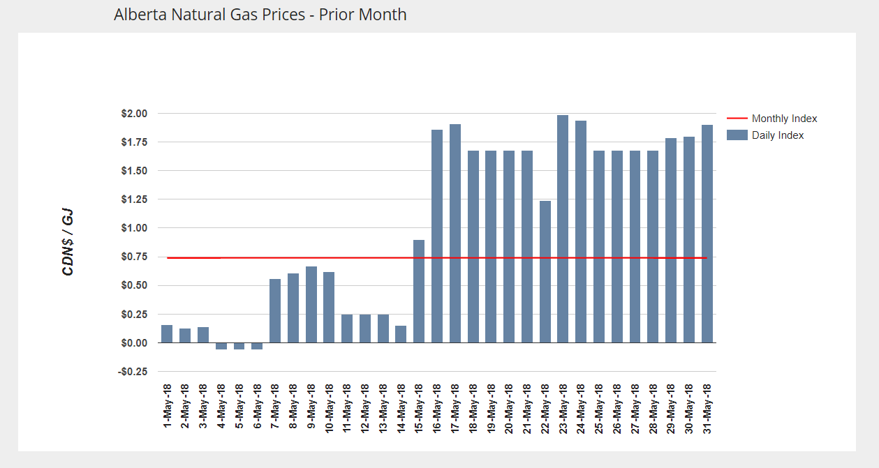 Is Natural Gas So Cheap Producers Have to Pay People to Take It ...