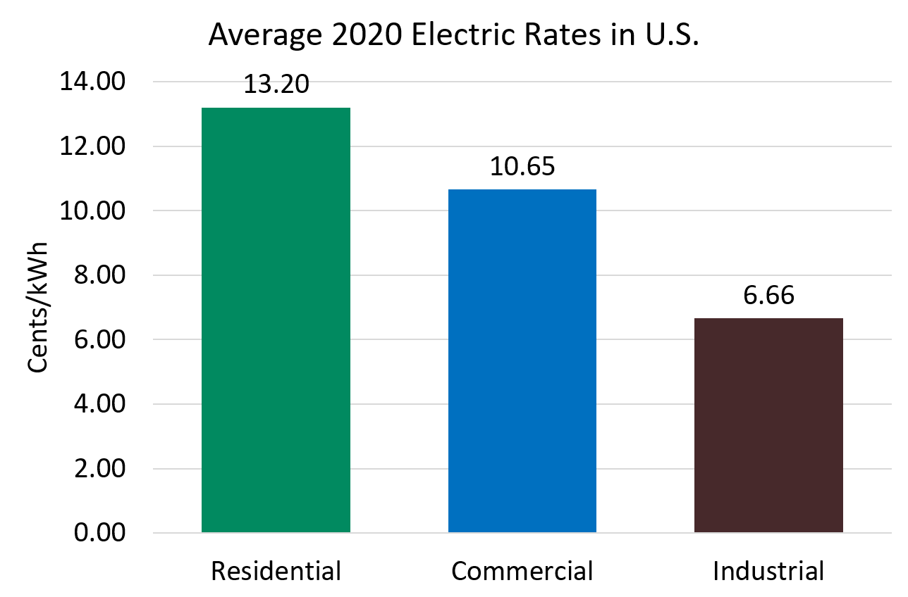 Why Do Electric Rates Vary So Much Across the U.S.? - Enerdynamics