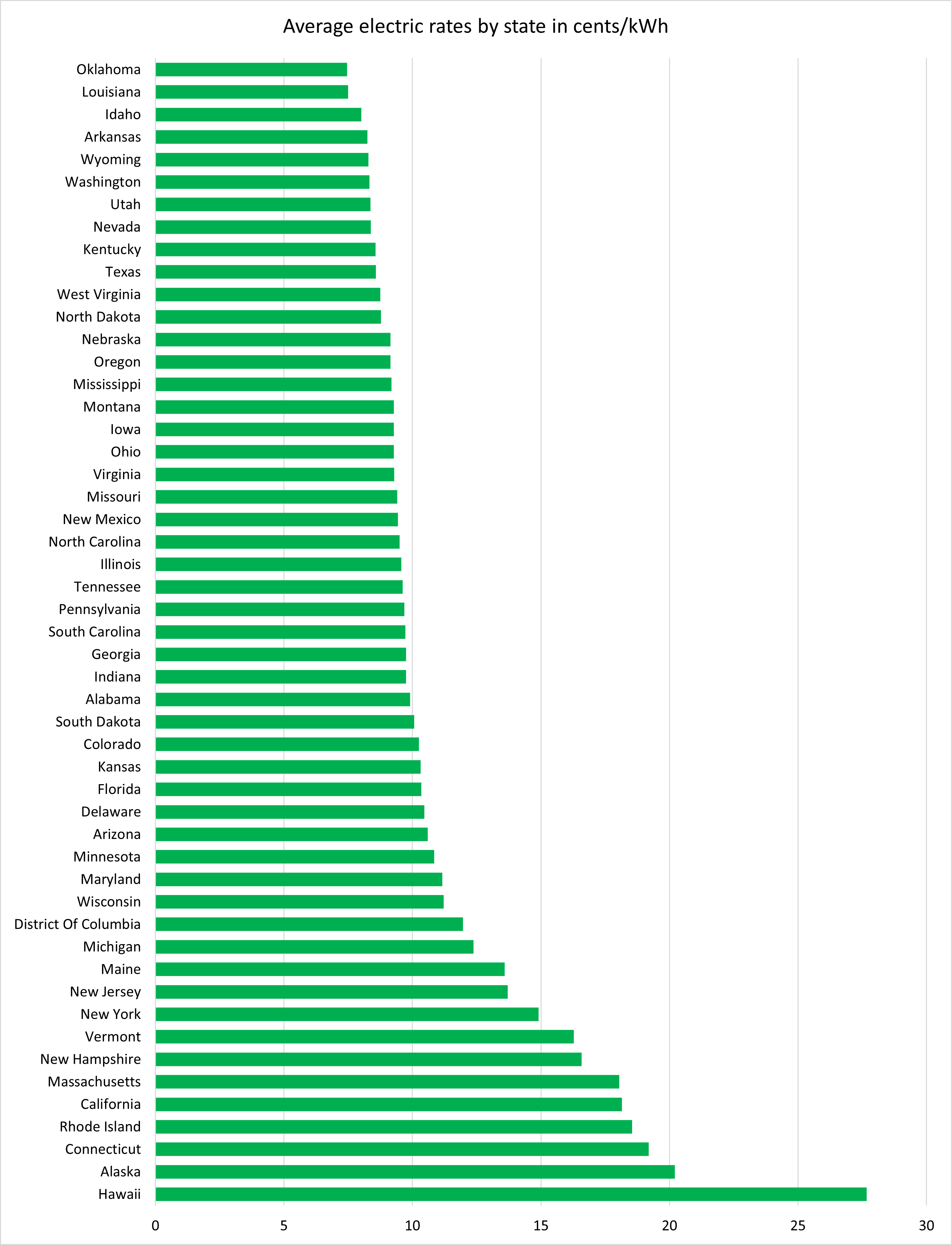 Why Do Electric Rates Vary So Much Across the U.S.? - Enerdynamics