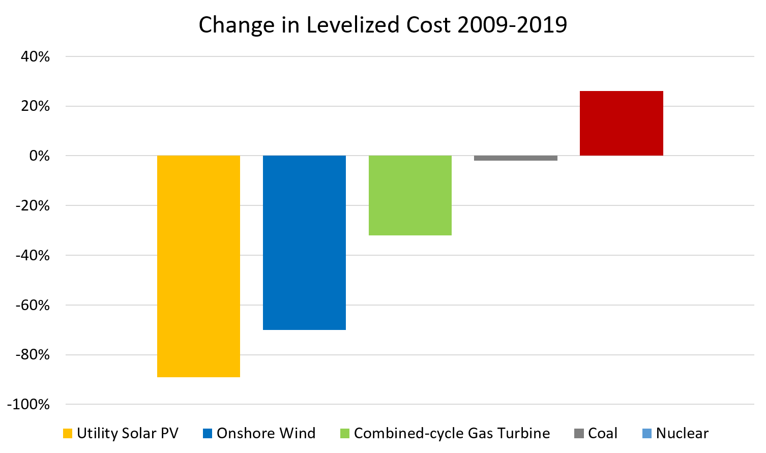Wind and Solar are the Cheapest Sources of New Electric Generation ...