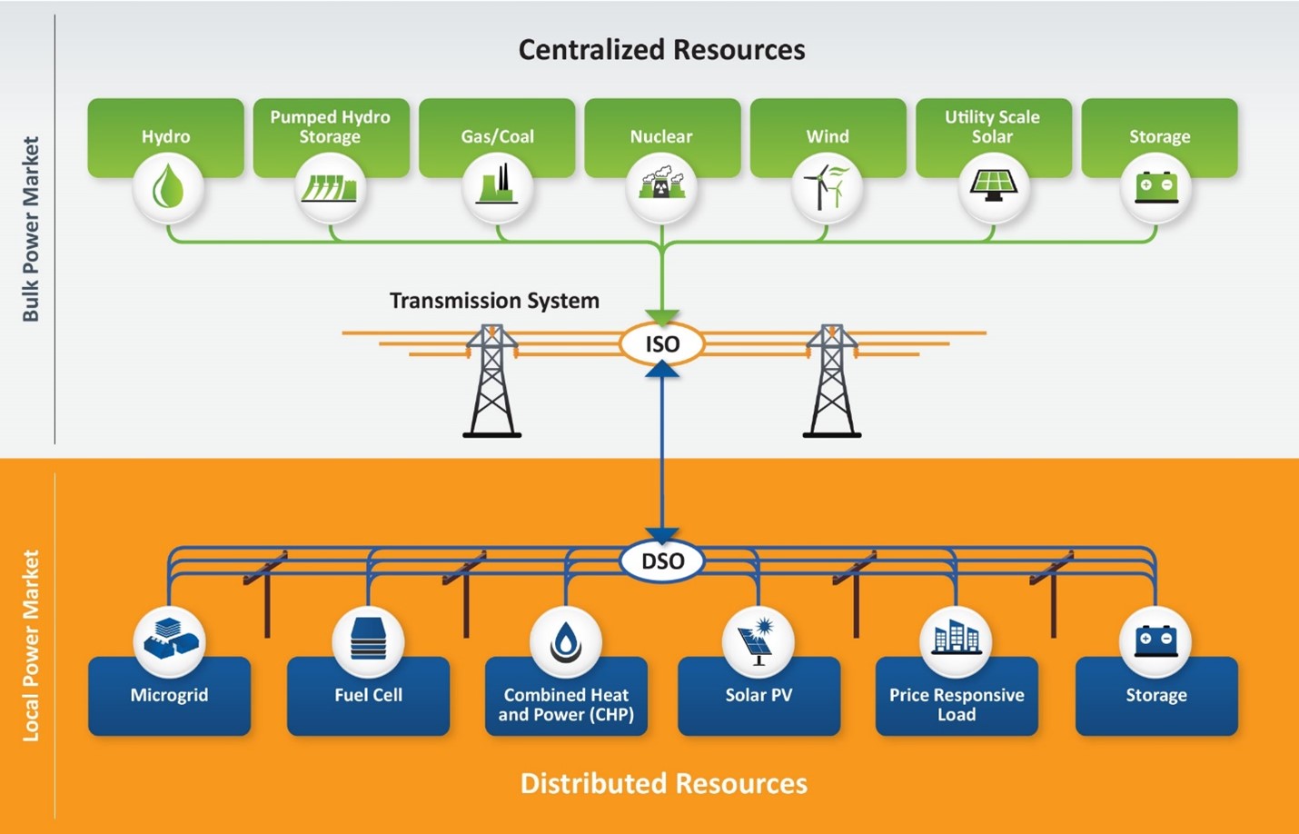 FERC Order 2222 Prepares the Industry for the Future of the Electric ...