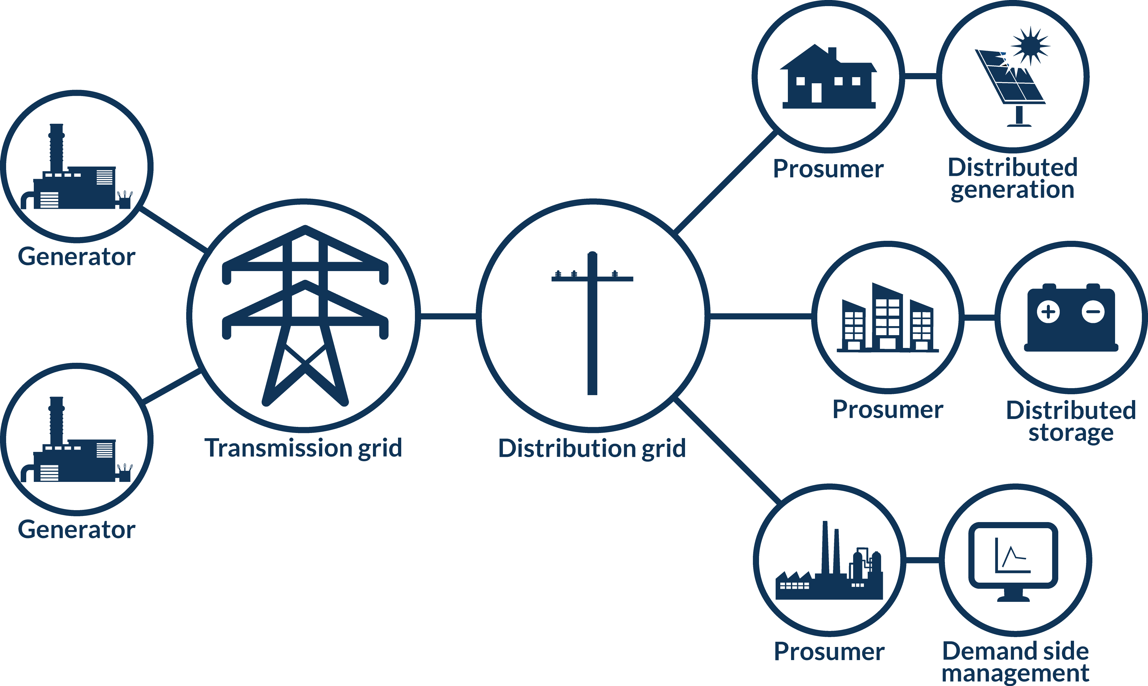 Running a Grid with High Penetrations of DERs: It’s a Whole Different ...