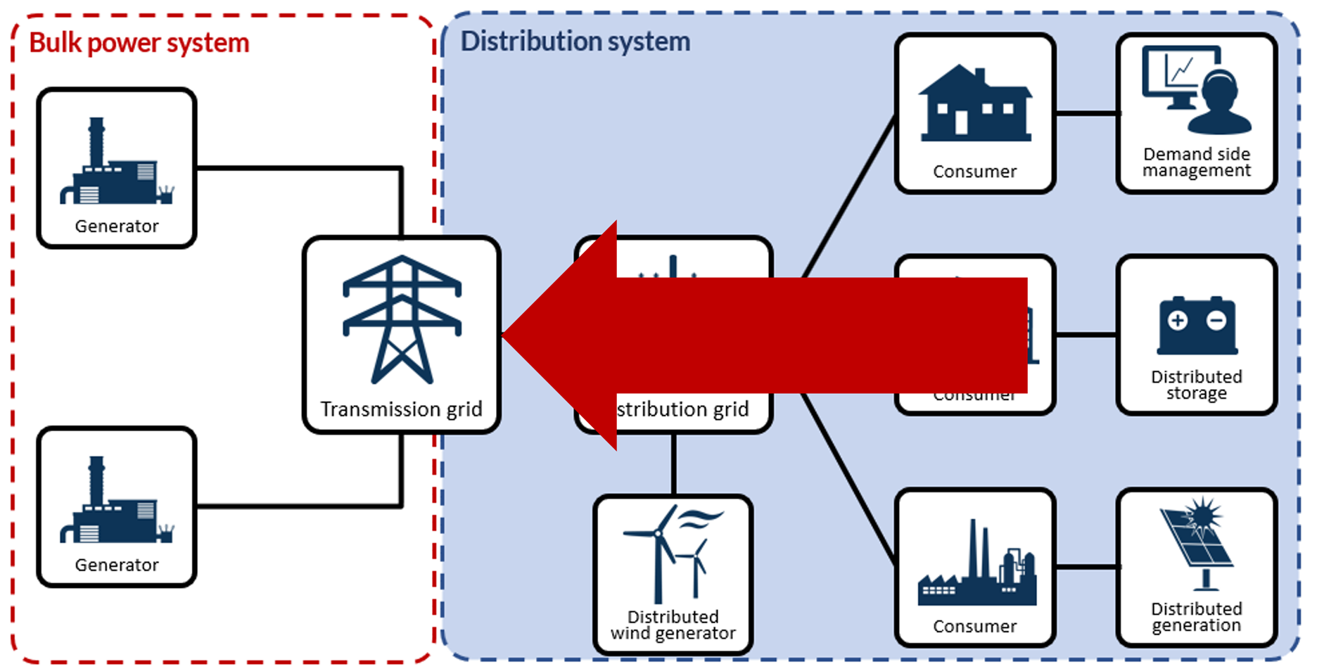 Electric System Operators Perform Key Functions to Keep Us All in Power ...