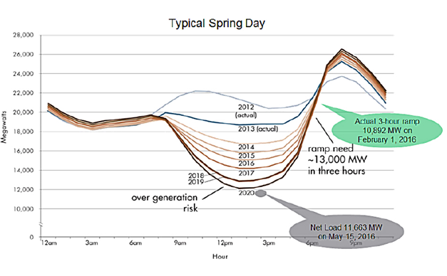 The Duck Curve Becomes Extreme in California - Enerdynamics