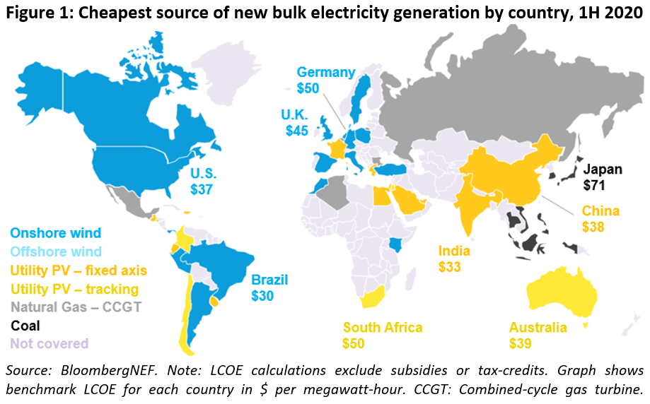 Wind and Solar are the Cheapest Sources of New Electric Generation ...