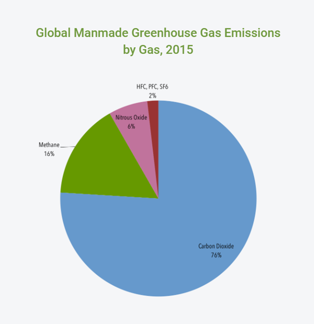 Understanding the Facts about Greenhouse Gases - Enerdynamics