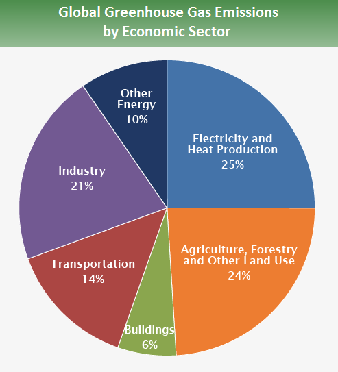 Understanding the Facts about Greenhouse Gases - Enerdynamics