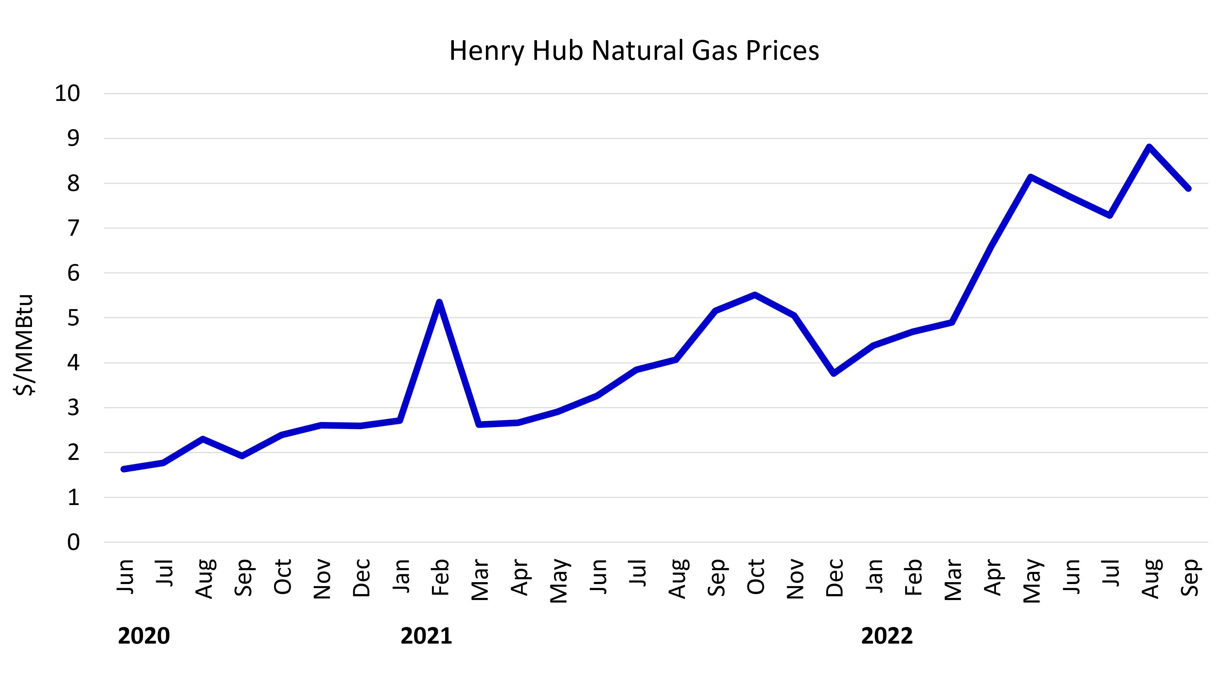 Renewable Growth Supercharged by High Gas and Oil Prices plus the IRA ...