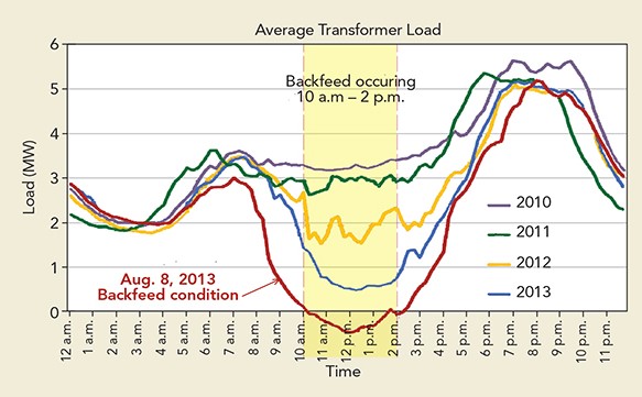 The Electric Load Curve – Once Predictable, Now Fickle - Enerdynamics