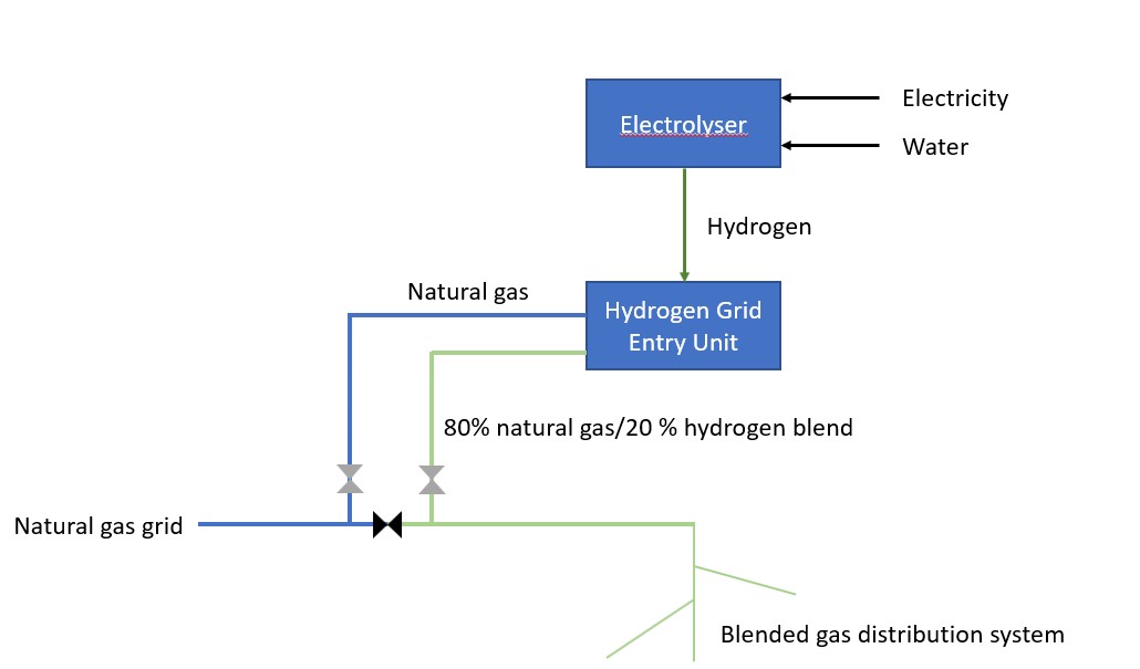 Hydrogen Gas Injection into the Natural Gas Grid Has Begun in the U.K ...