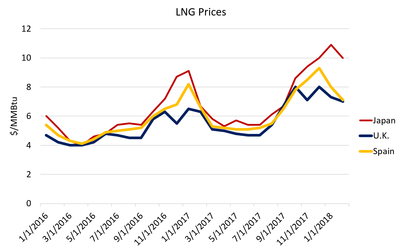 U.S. Poised to Become a Major Player in World LNG Markets - Enerdynamics