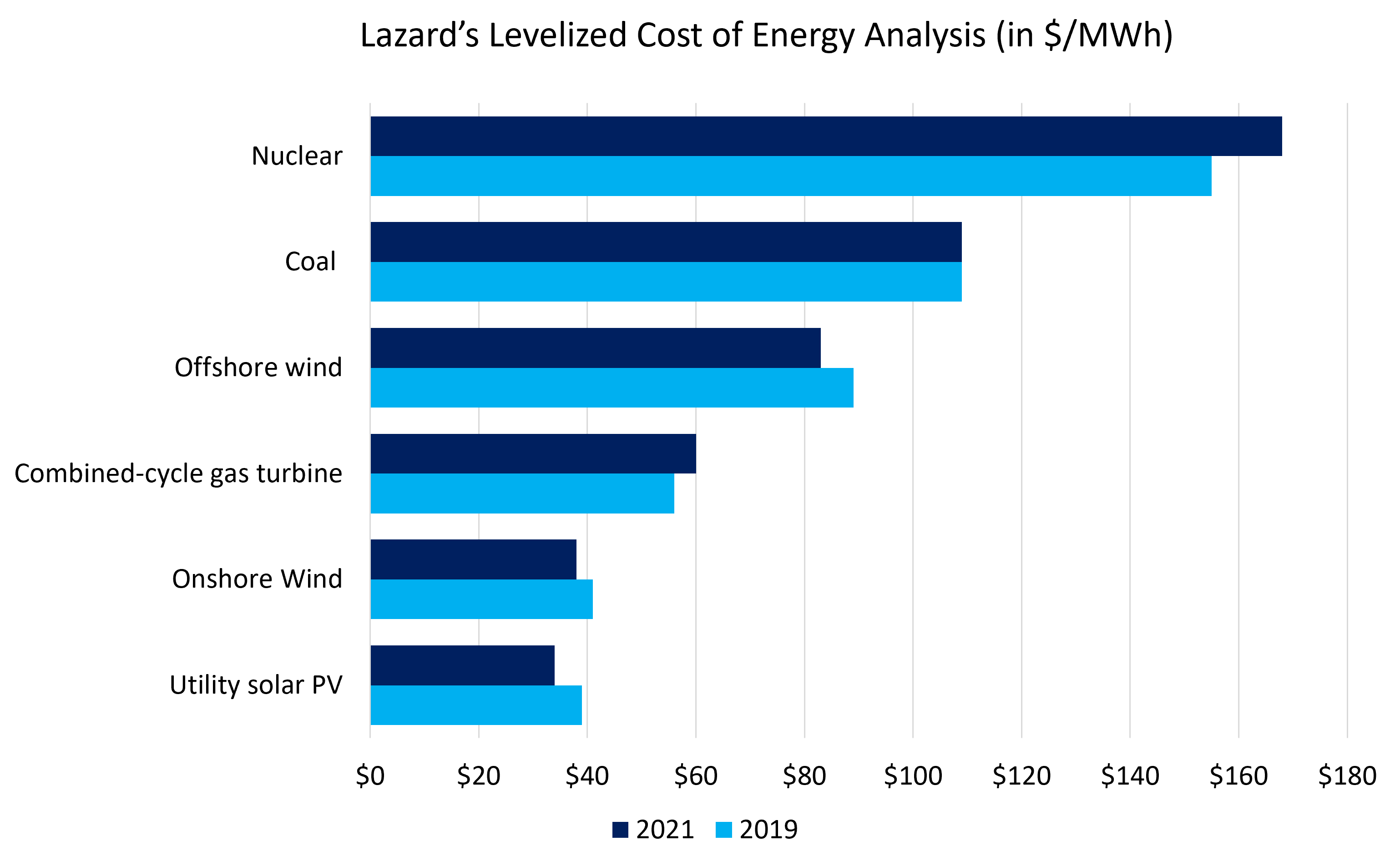 Will Rising Natural Gas Costs Change Long-term Electric Supply Plans ...