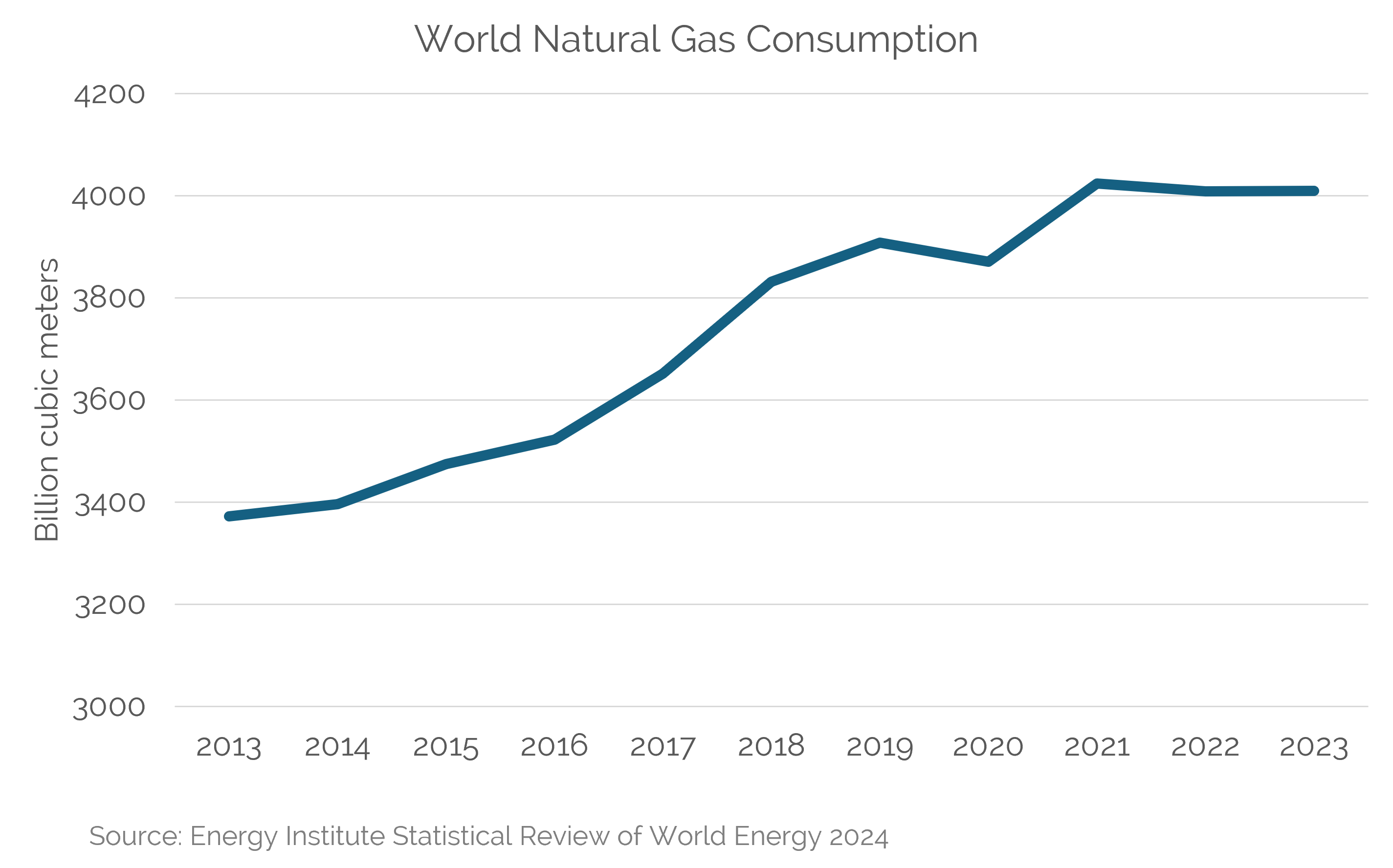 Natural Gas Consumption: Global Outlook 2024-2034 - Enerdynamics