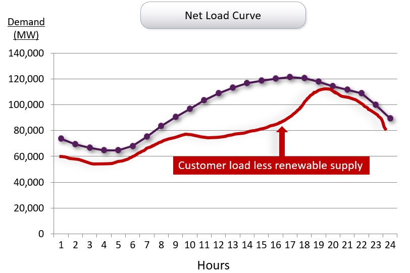 The Electric Load Curve – Once Predictable, Now Fickle - Enerdynamics