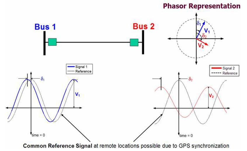 What Is a Phasor Measurement Unit and How Does it Make the Grid More ...