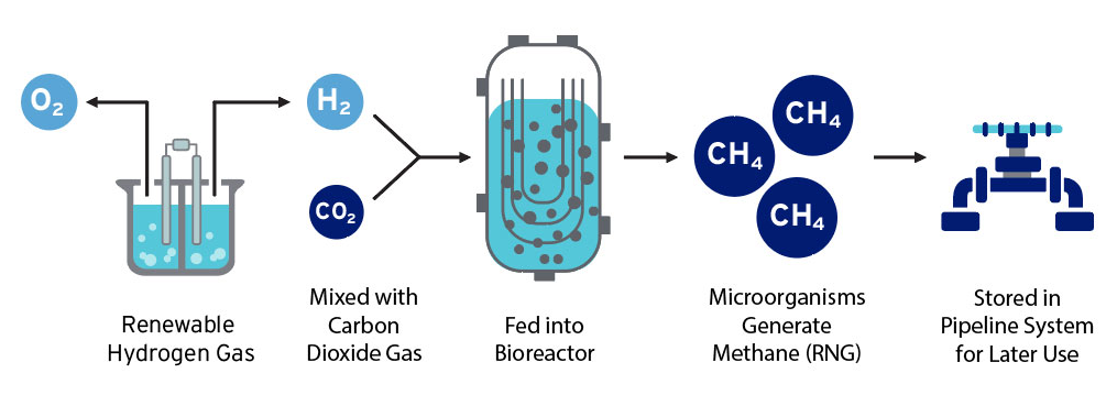 Is Power-to-Gas the Future of the Gas Utility? - Enerdynamics