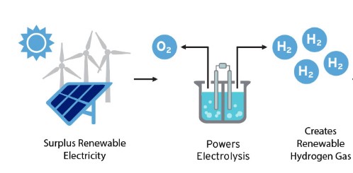 Hydrogen Gas Injection into the Natural Gas Grid Has Begun in the U.K ...