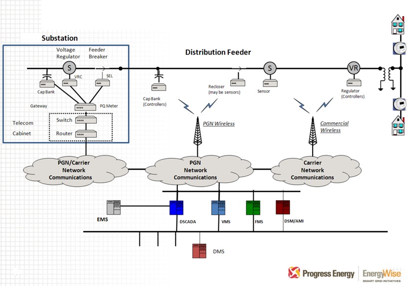 The Third Network – Communications Integrated into Gas and Electric ...