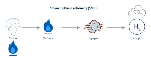 If Hydrogen Is Energy’s Future, Where Will It Come From? - Enerdynamics