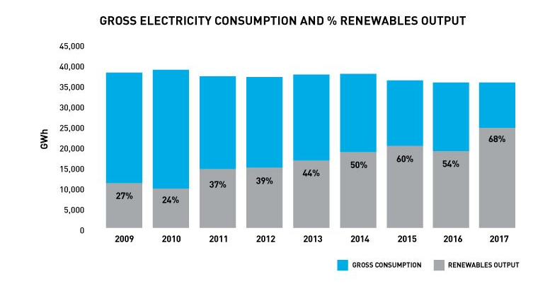 Scotland Becoming Global Leader in Renewable Energy - Enerdynamics