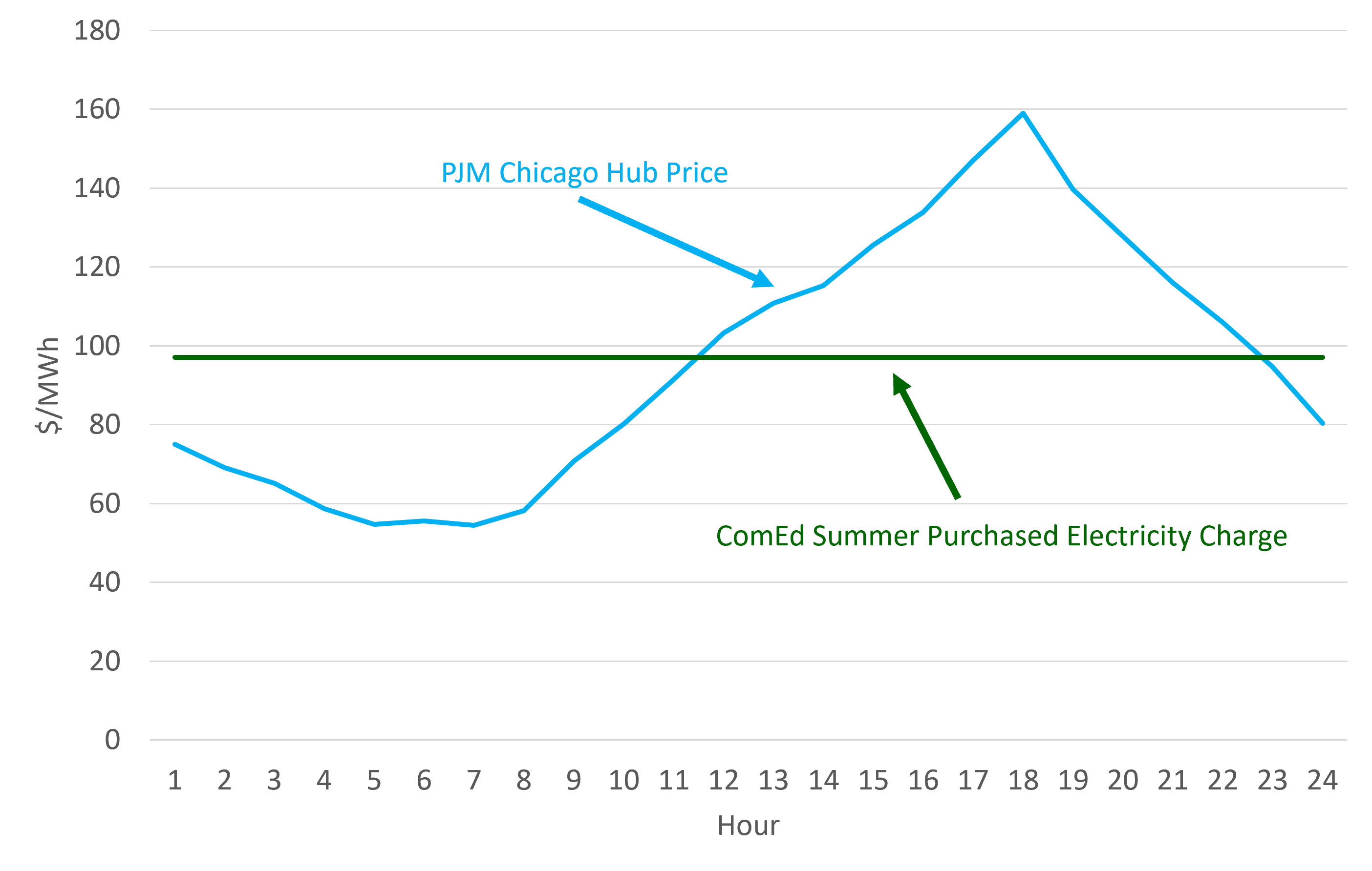 Should We All Prepare for Time-of-Use Electric Rates? - Enerdynamics