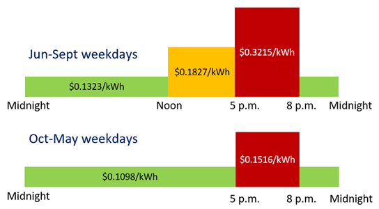 Should We All Prepare for Time-of-Use Electric Rates? - Enerdynamics