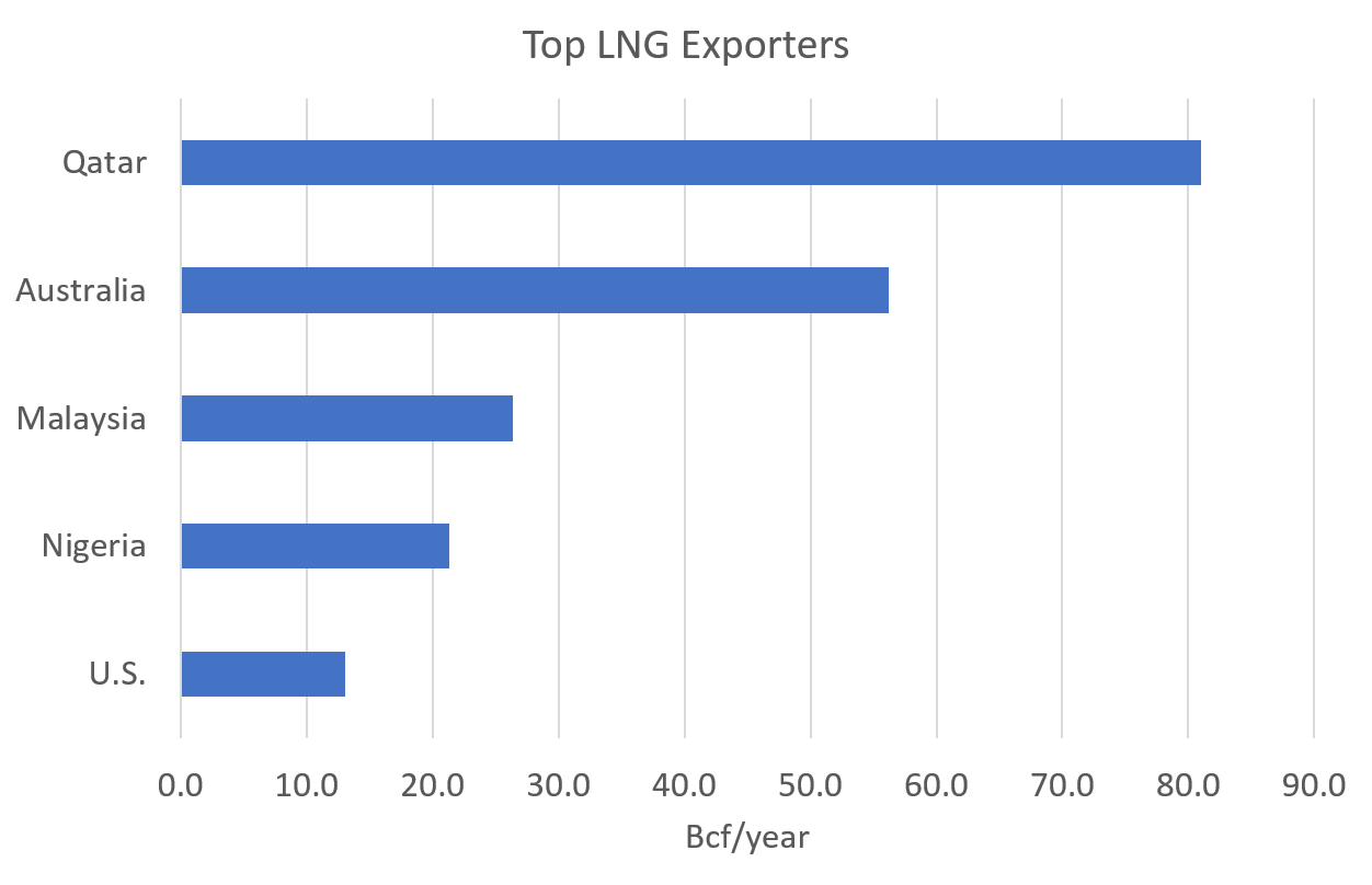 Will the U.S. Become One of the World’s Largest LNG Suppliers ...
