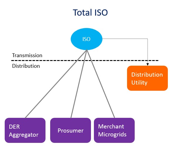 New Distribution Market Structures Needed as DERs Grow - Enerdynamics