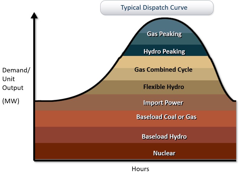 The Electric Load Curve – Once Predictable, Now Fickle - Enerdynamics