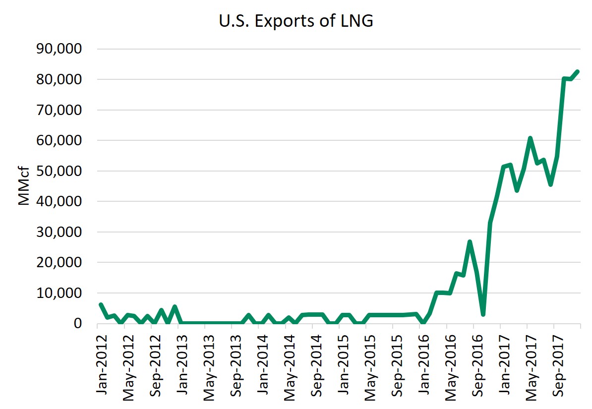U.S. Poised to Become a Major Player in World LNG Markets - Enerdynamics
