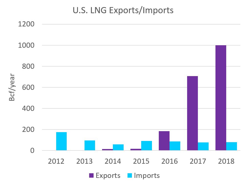 Will the U.S. Become One of the World’s Largest LNG Suppliers ...