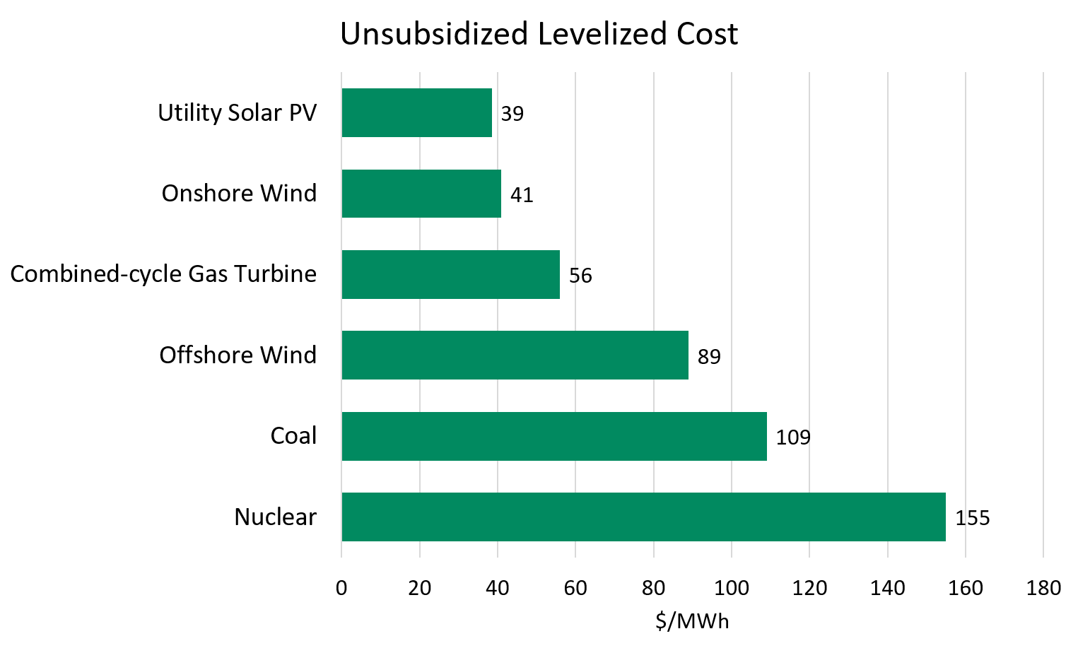Wind and Solar are the Cheapest Sources of New Electric Generation ...