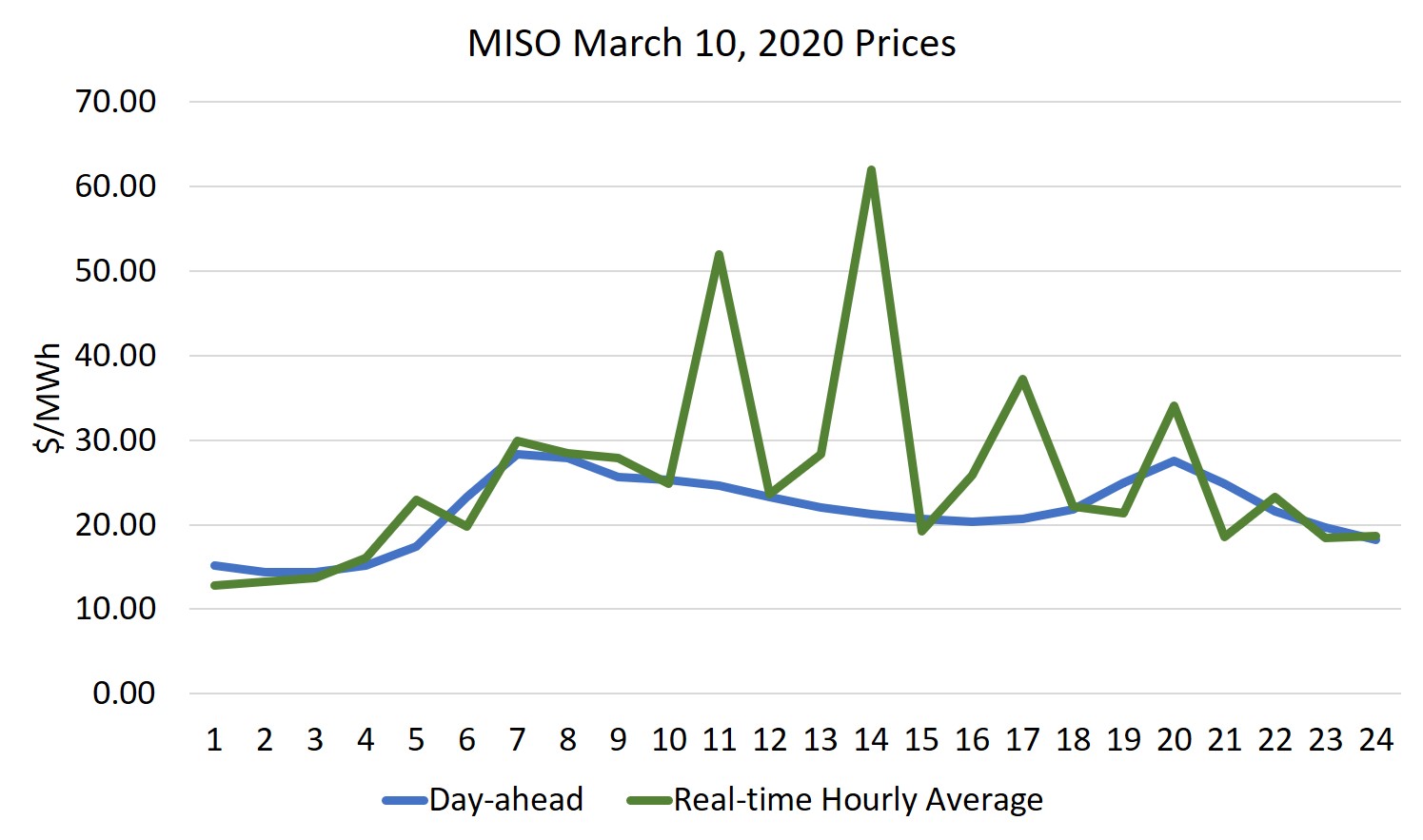 Understanding How Wholesale Electric Prices are Set - Enerdynamics