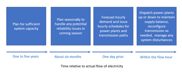 Electric System Operators Perform Key Functions to Keep Us All in Power ...