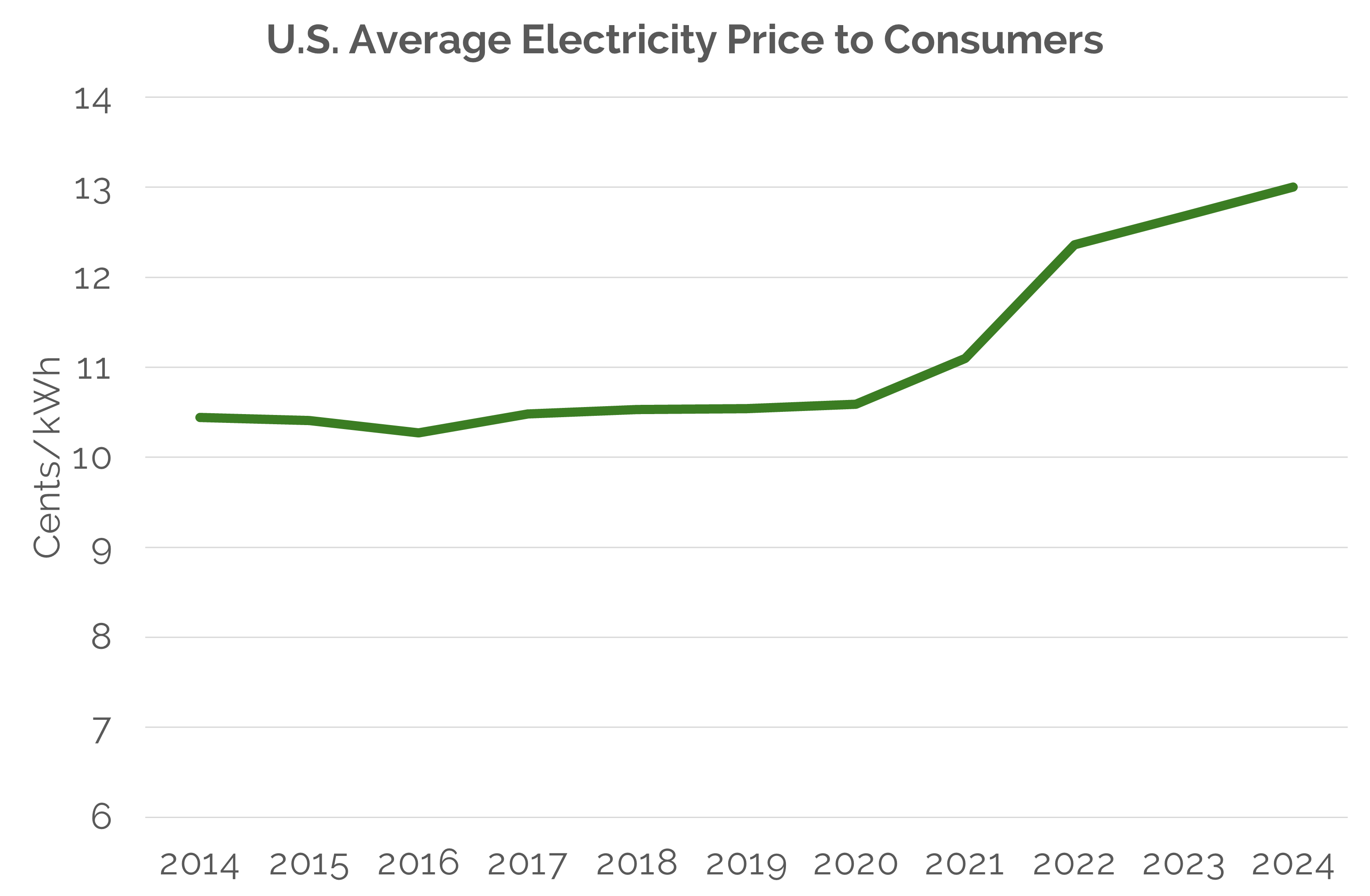 Will Electricity Prices Ever Stop Rising? - Enerdynamics