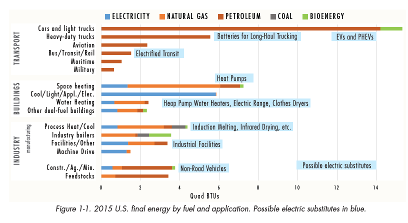 What is Electrification? - Enerdynamics