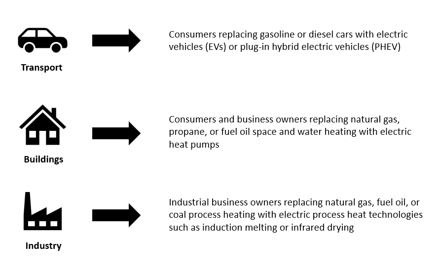 What is Electrification? - Enerdynamics