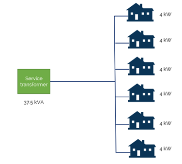 Will EVs Overwhelm Our Distribution Grid? - Enerdynamics