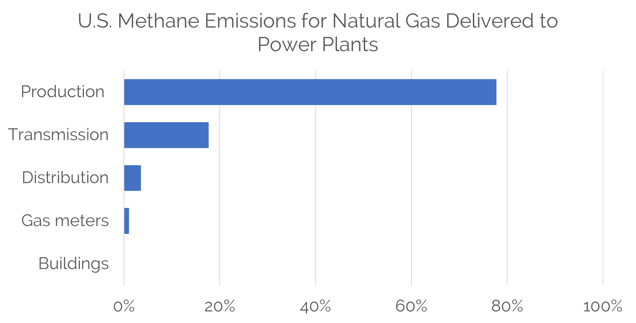 Can Eliminating Methane Emissions Make Natural Gas Clean? - Enerdynamics