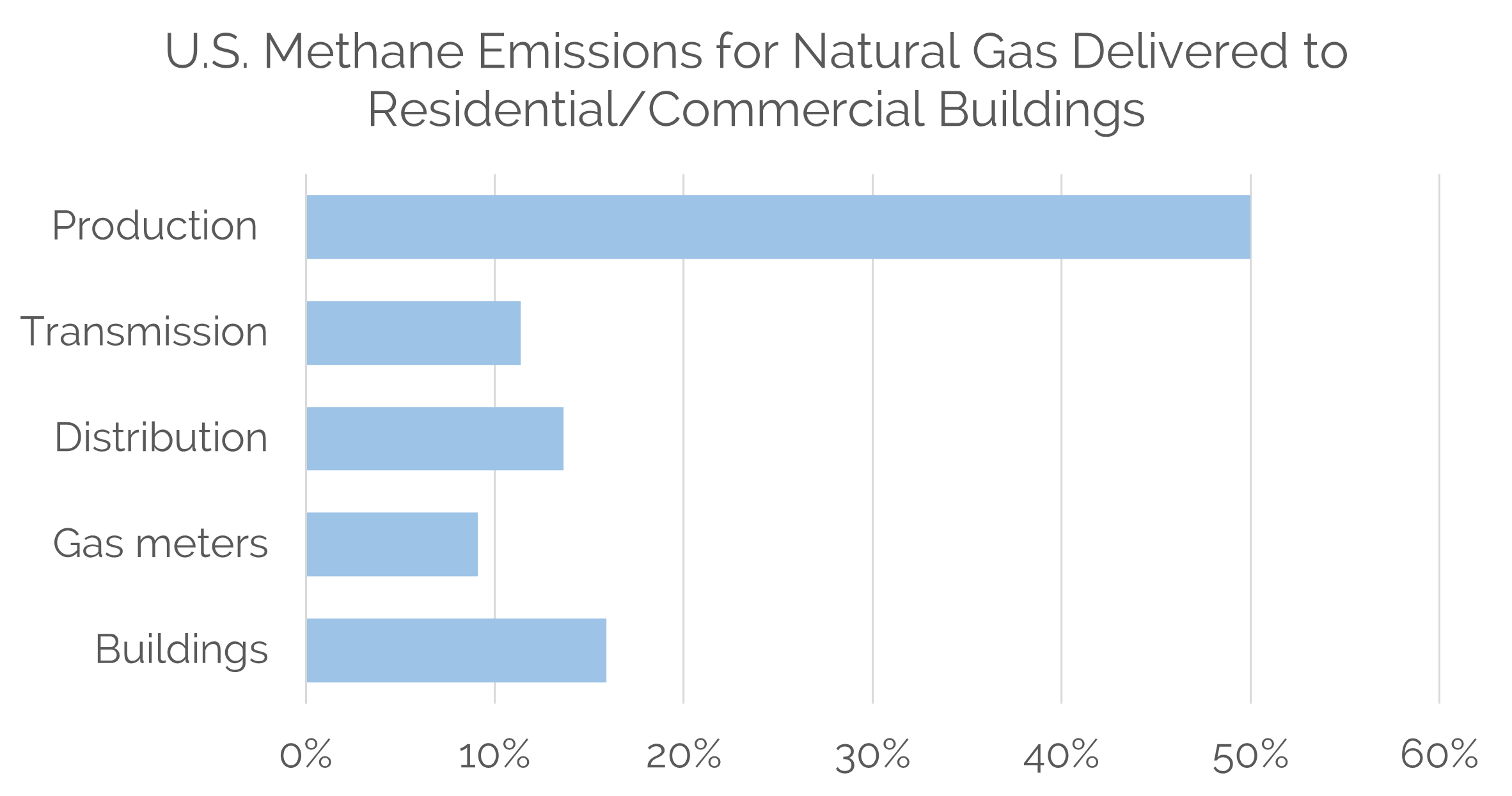 Can Eliminating Methane Emissions Make Natural Gas Clean? - Enerdynamics