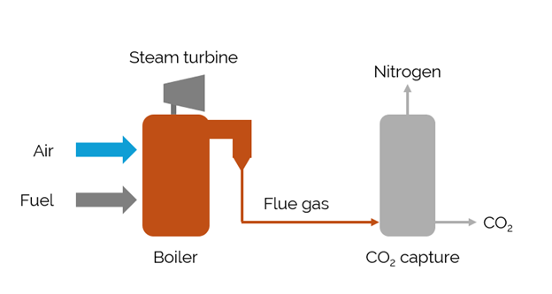 Is Carbon Capture Part of the Low-carbon Solution? - Enerdynamics