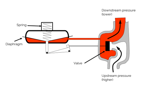 Natural Gas Regulators Are a Critical Safety Device: Here’s How They ...