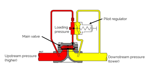 Natural Gas Regulators Are a Critical Safety Device: Here’s How They ...