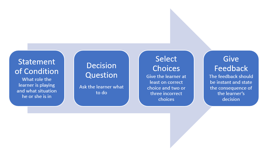 Scenario-based e-Learning: Complex or Simple? - Enerdynamics
