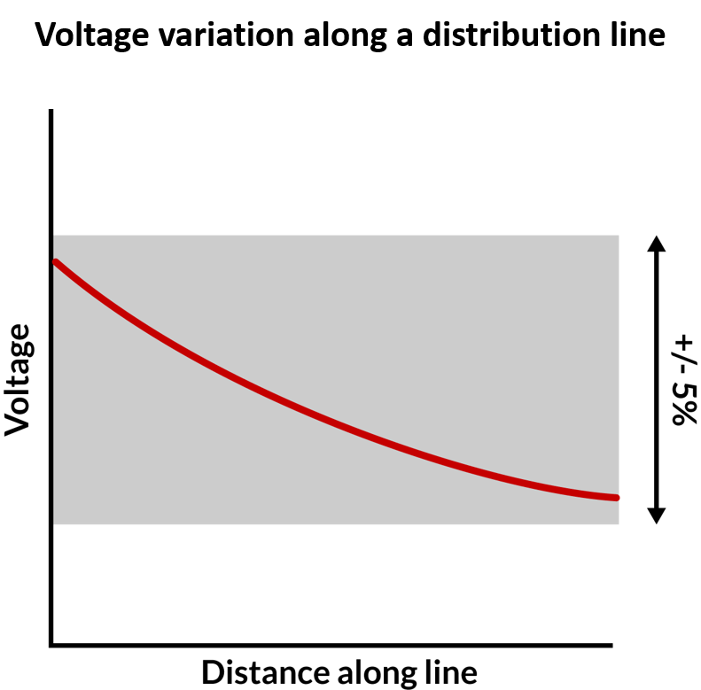 How Electric Operators Maintain Acceptable Voltage - Enerdynamics