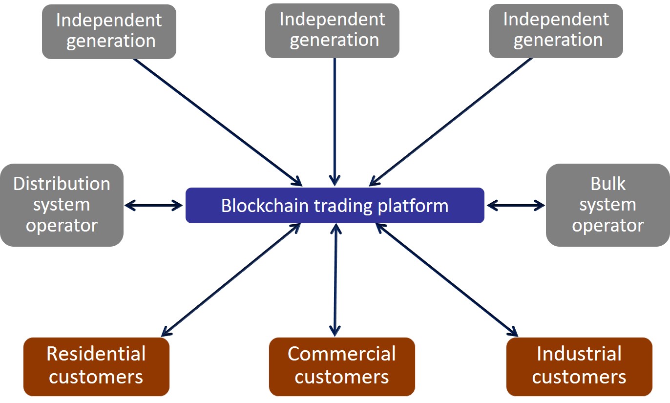 Trading Electricity Using Blockchain Technology - Enerdynamics