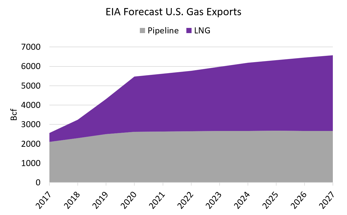 What Could Change the Future of U.S. Natural Gas Demand? - Enerdynamics