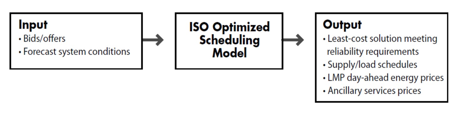 How Does an Independent System Operator (ISO) Run the Electric Grid ...