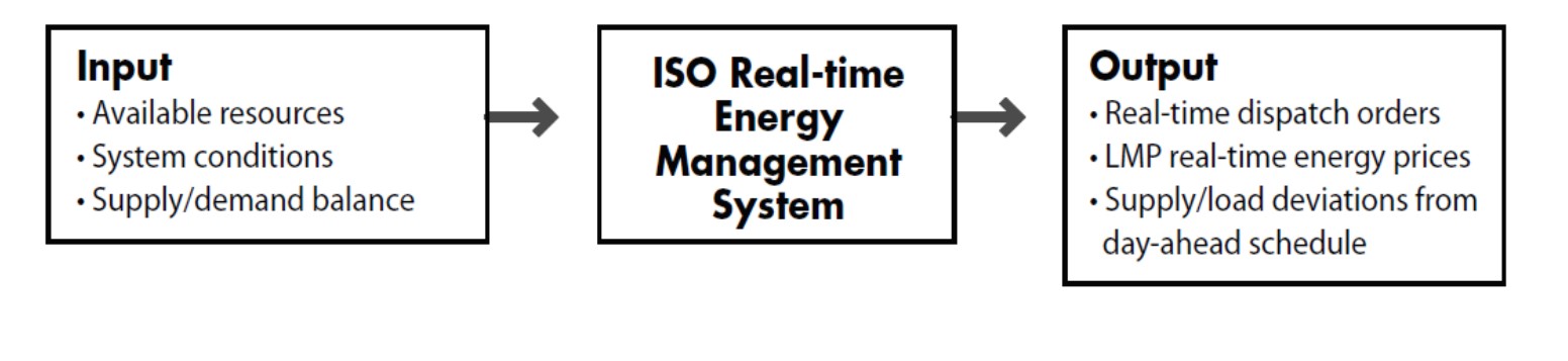 How Does an Independent System Operator (ISO) Run the Electric Grid ...